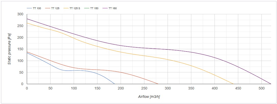 VENTS TT 125 Műanyagházas axiális csőventilátor